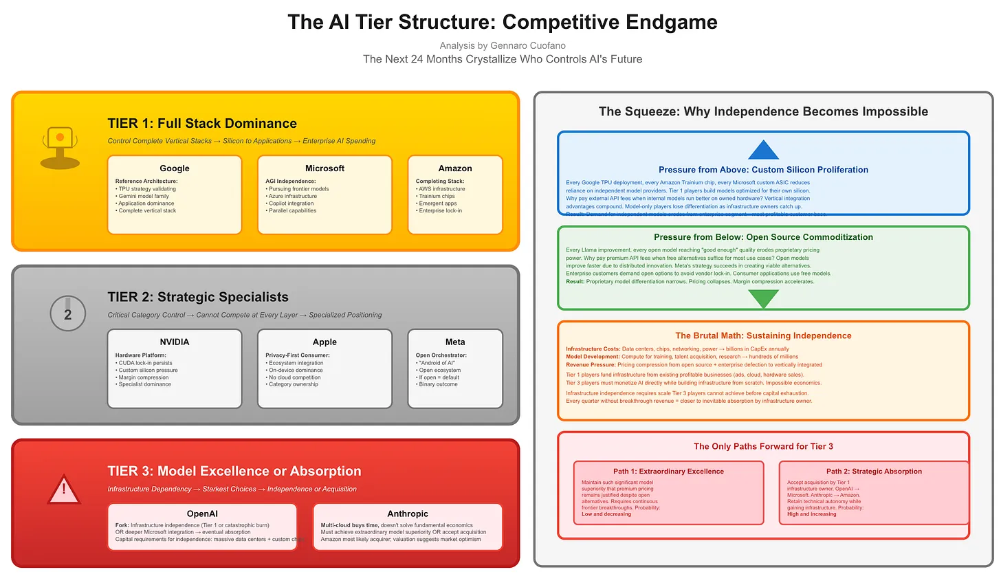 The AI Tier Structure: The Competitive Endgame - FourWeekMBA