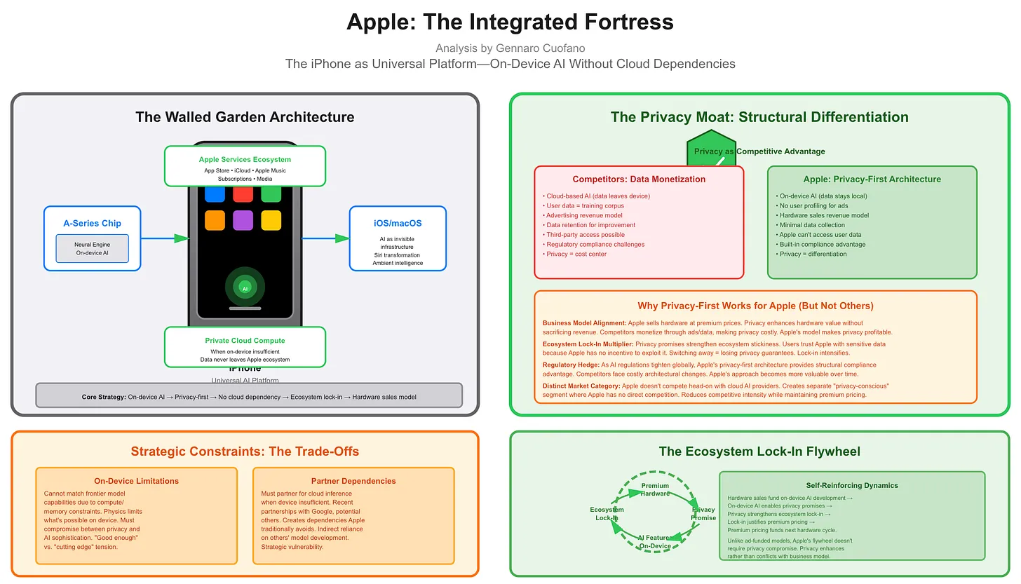 Apple: The Integrated Fortress (Until The iPhone Stands) - FourWeekMBA