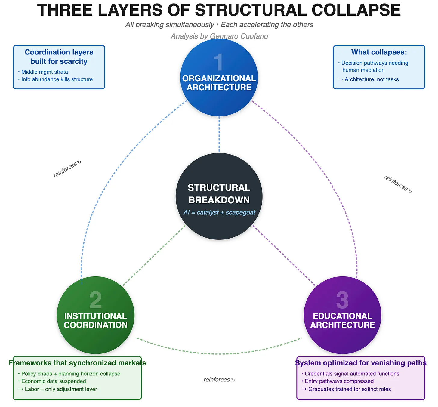 AI & Three Layers of Structural Collapse For The Jobs Market - FourWeekMBA