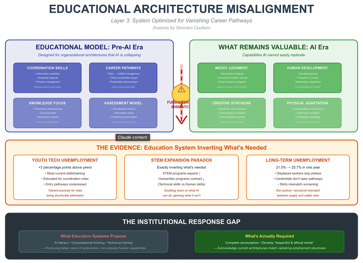 AI & The Educational Architecture Misalignment - FourWeekMBA