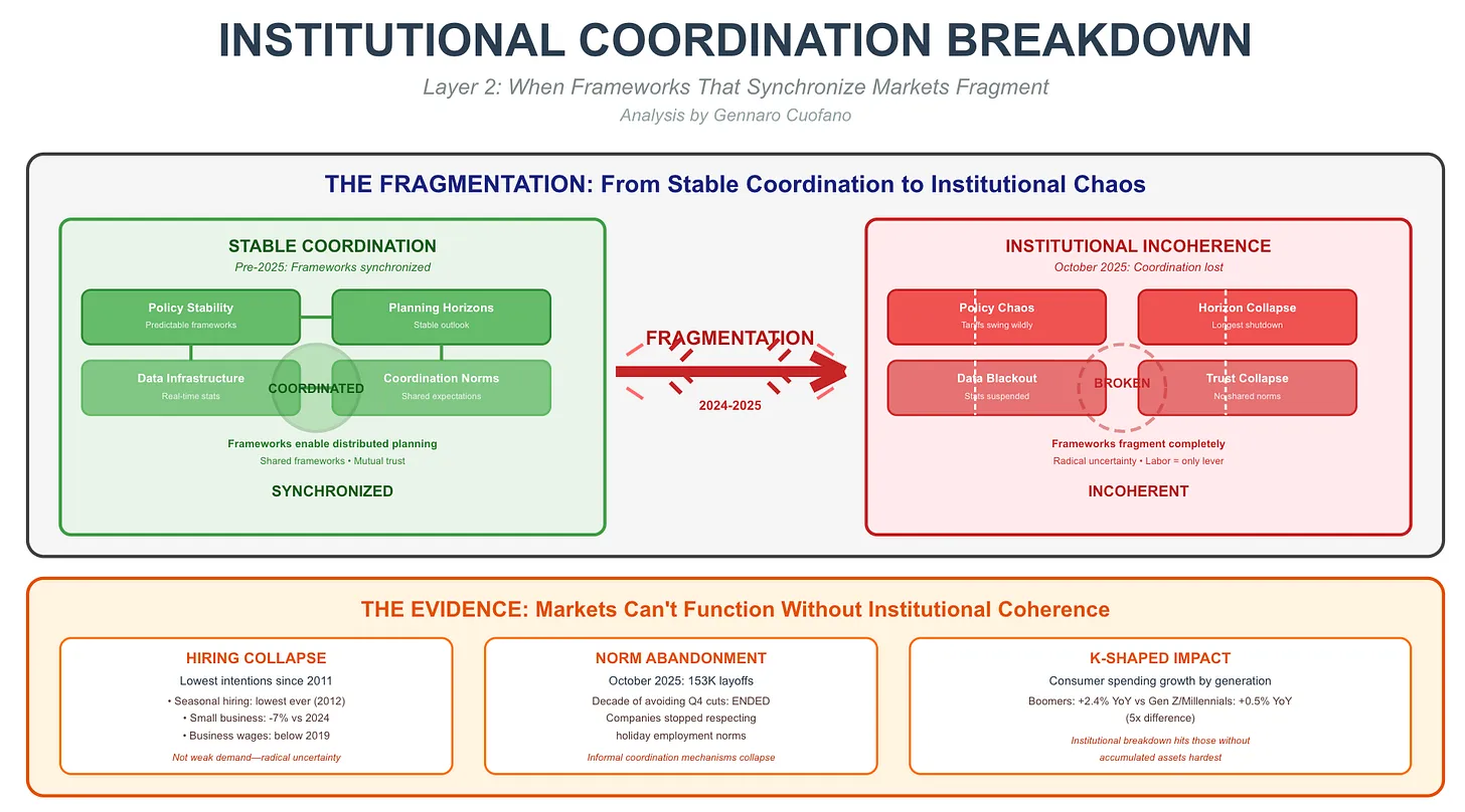 AI & The Institutional Coordination Breakdown - FourWeekMBA