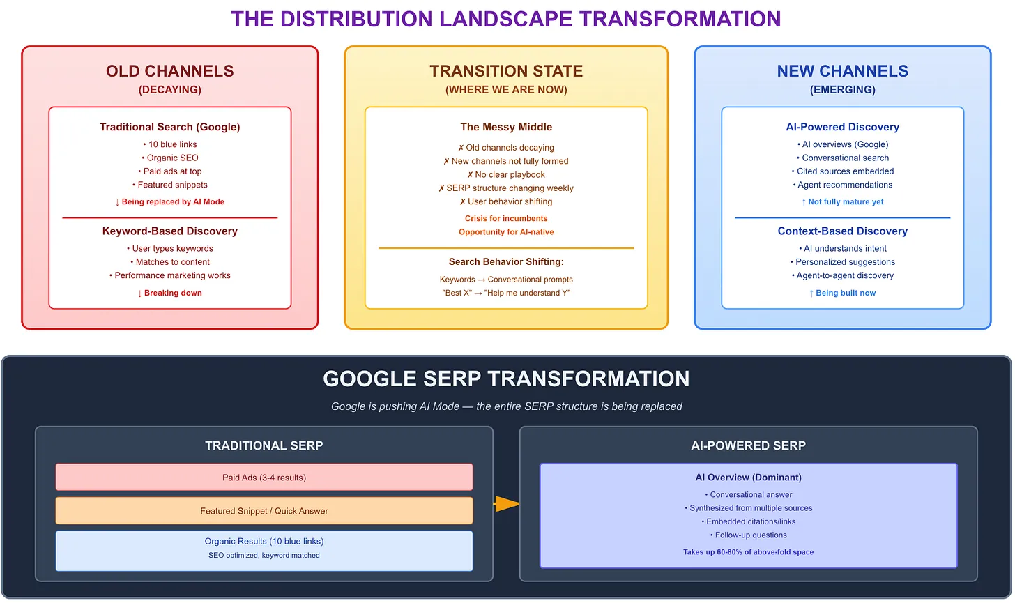 The Distribution Landscape Transformation - FourWeekMBA