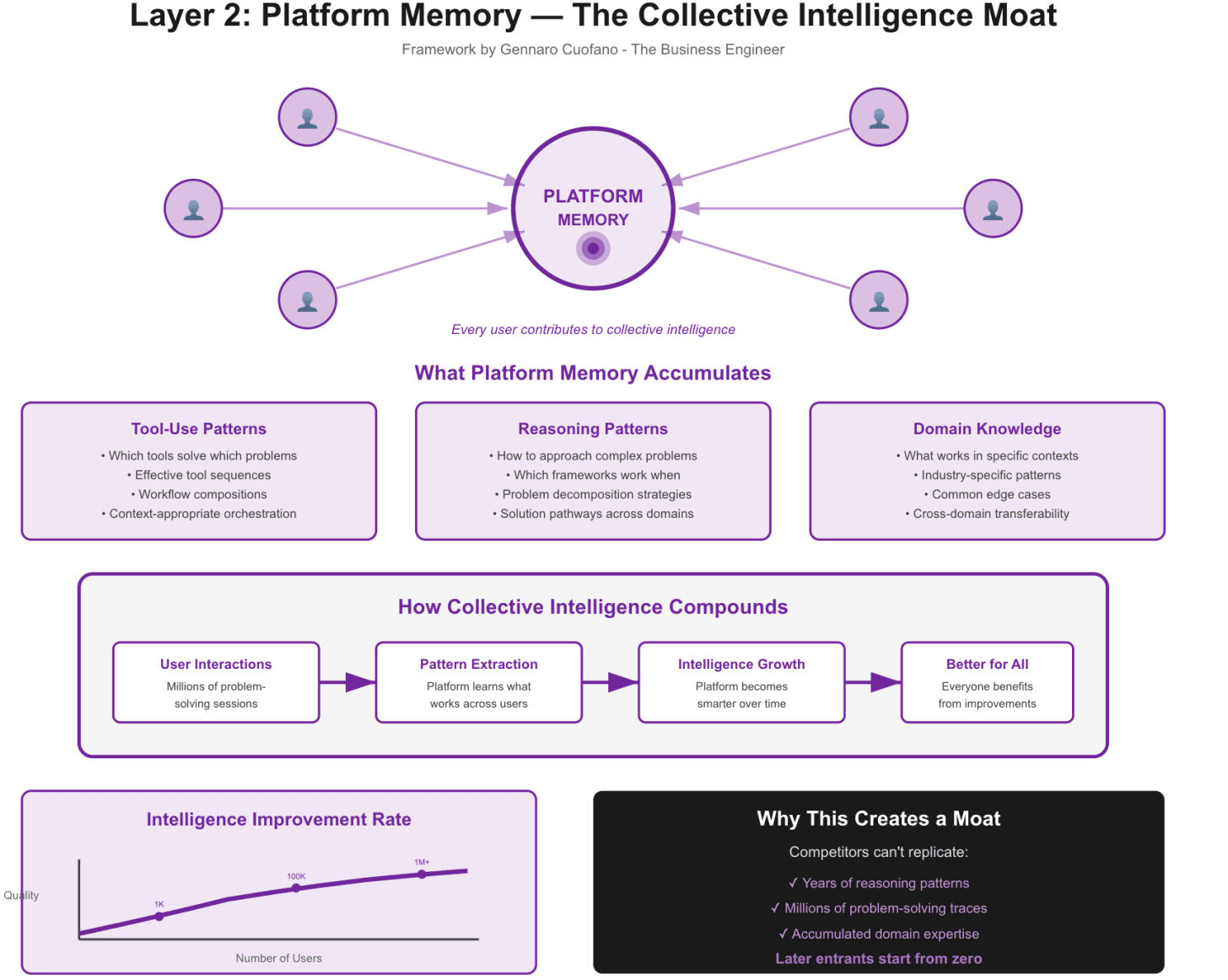 The Platform Memory Moat: How Collective Intelligence Becomes an Unbeatable Advantage - FourWeekMBA