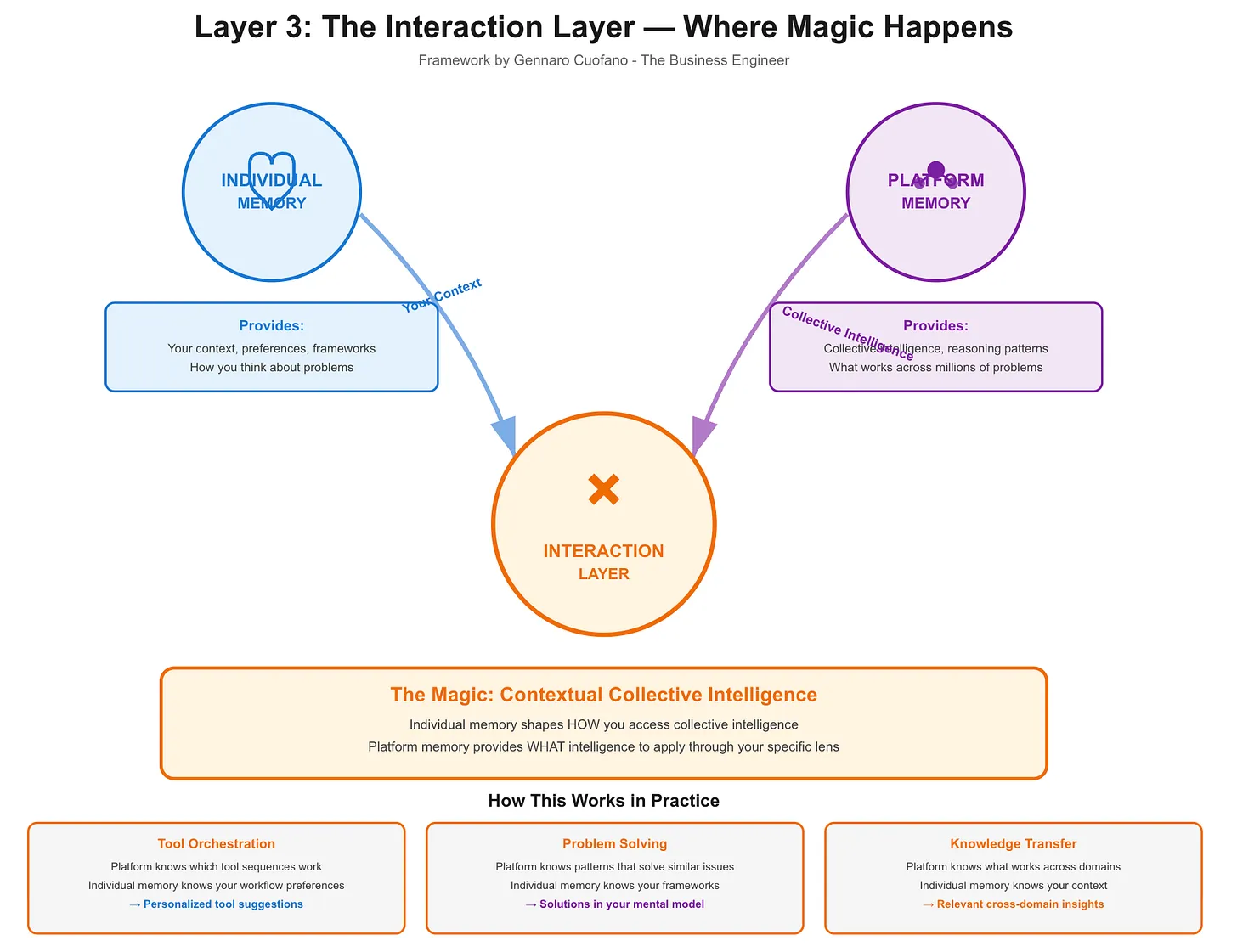 The Interaction Layer: Where Individual and Collective Intelligence Fuse - FourWeekMBA