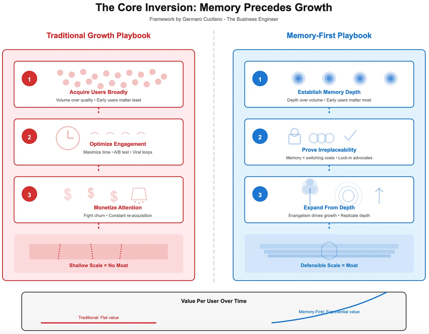 The Core Inversion: Why Memory Must Precede Growth in AI-Native Platforms - FourWeekMBA