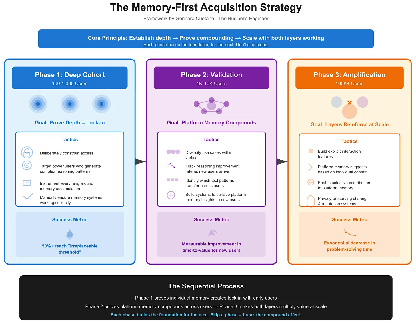 The Memory-First Acquisition Strategy - FourWeekMBA