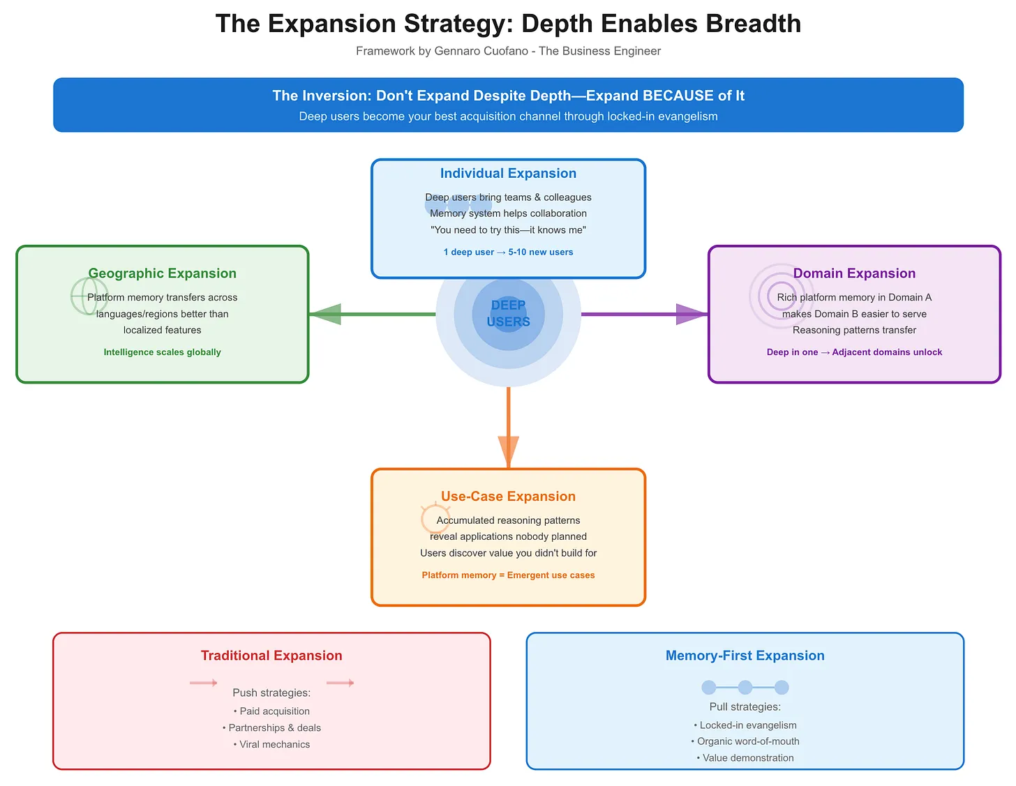 The Expansion Strategy: Depth Enables Breadth - FourWeekMBA