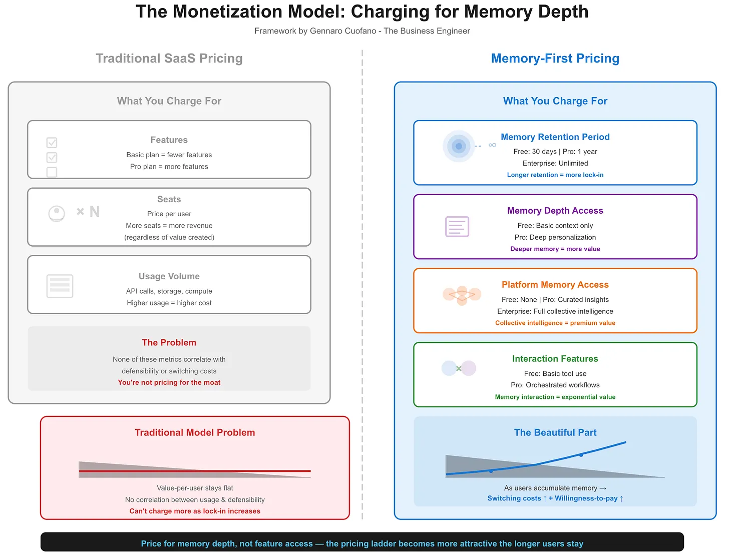The Monetization Model: Charging for Memory Depth - FourWeekMBA