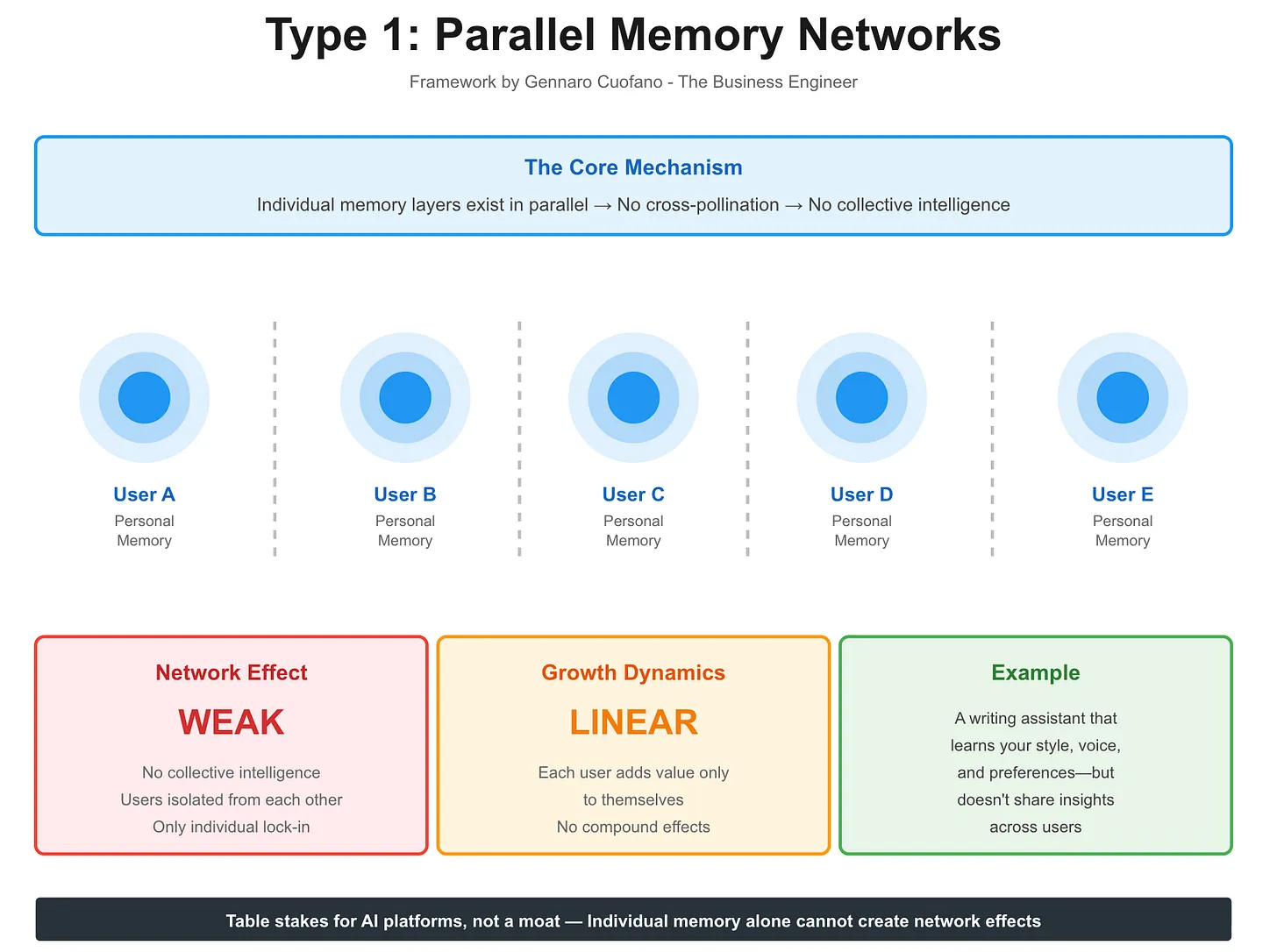 Type 1: Parallel Memory Networks - FourWeekMBA