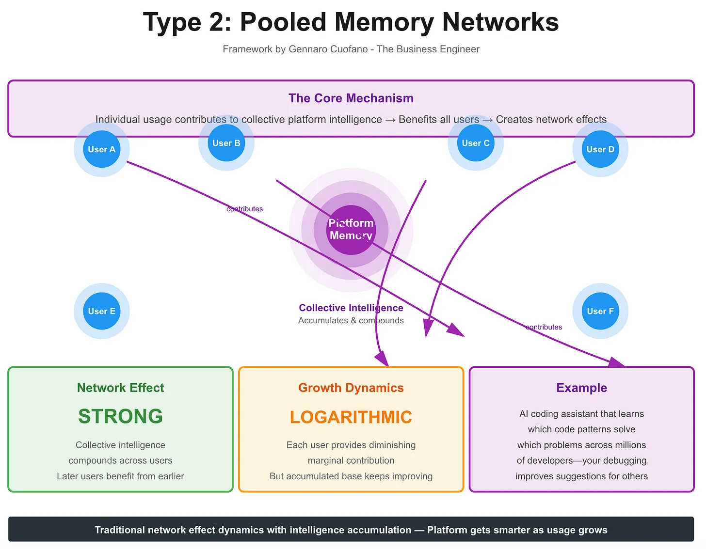 AI Platforms & Pooled Memory Networks - FourWeekMBA