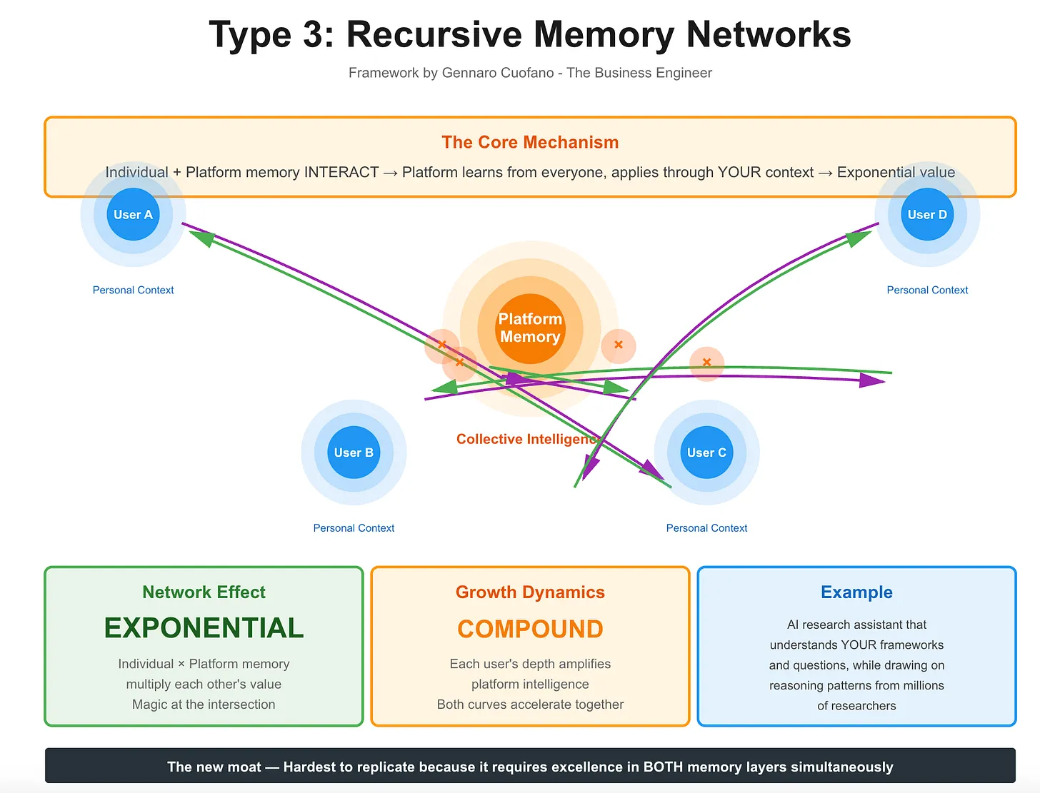 AI Platforms & Recursive Memory Networks - FourWeekMBA