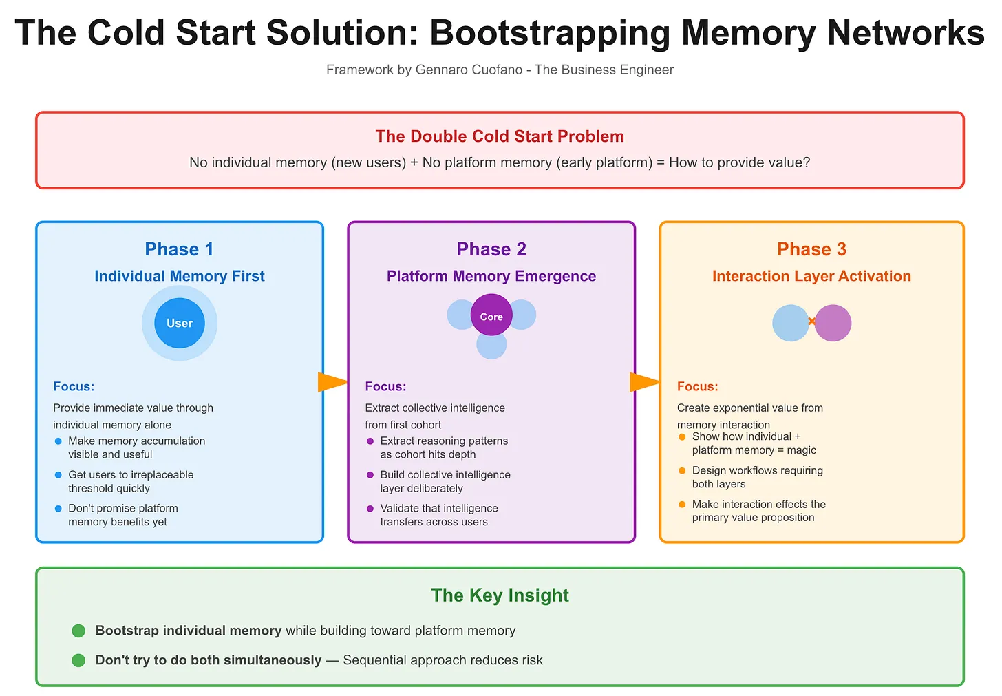 The Cold Start Solution: Bootstrapping Memory Networks - FourWeekMBA