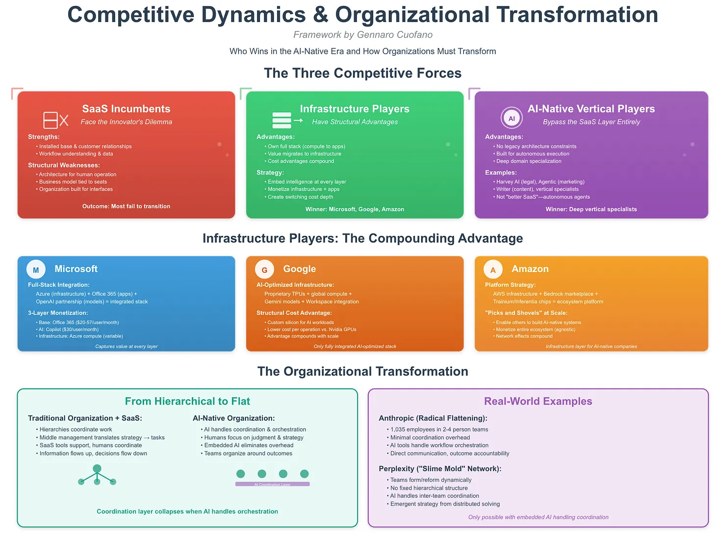 Competitive Dynamics in the AI-Native Era - FourWeekMBA