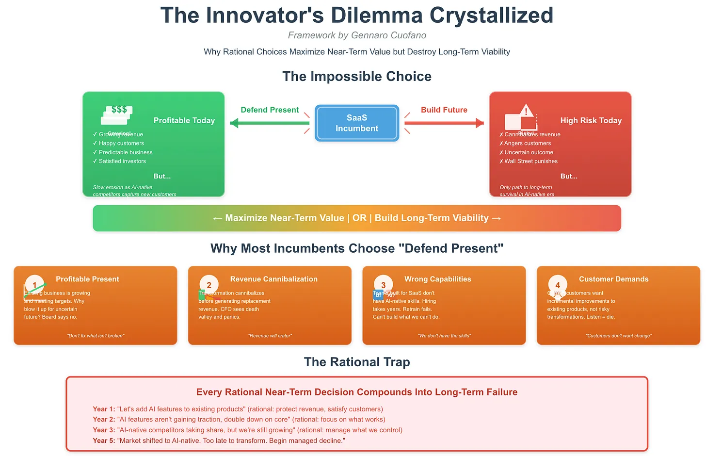 Competitive Dynamics & Organizational Transformation in the AI-Native Era - FourWeekMBA