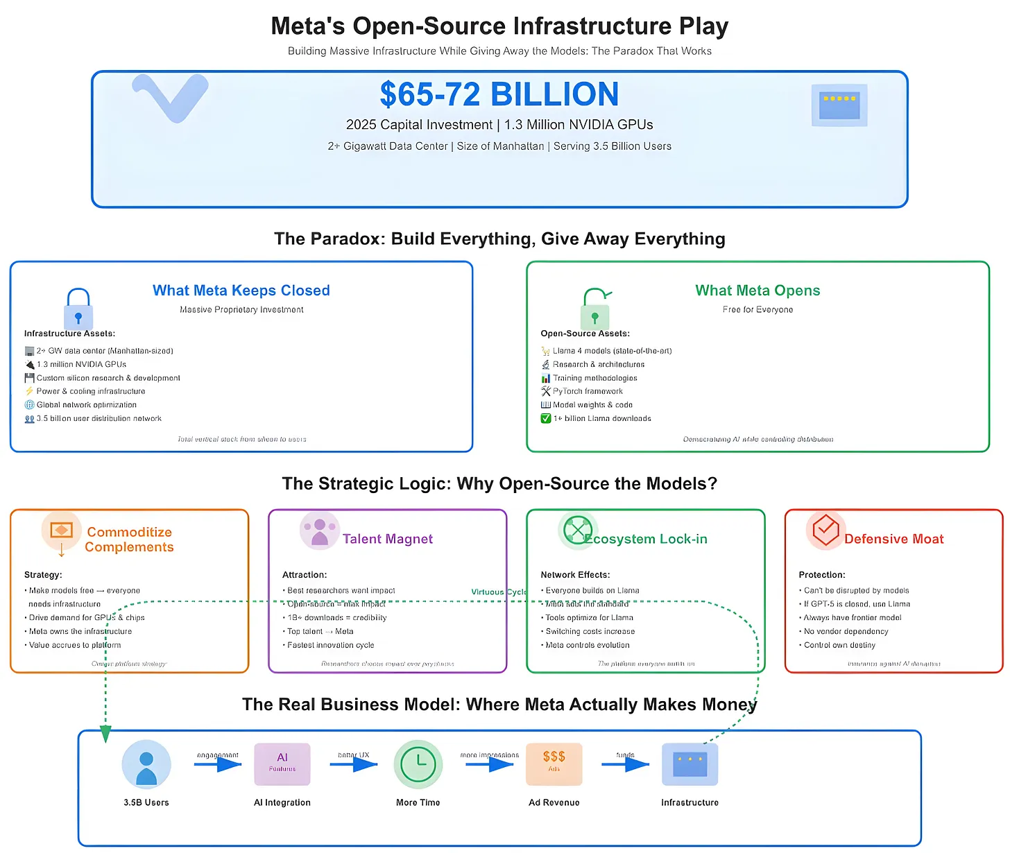 Meta’s Open-Source Infrastructure Play: The Paradox That Works ...