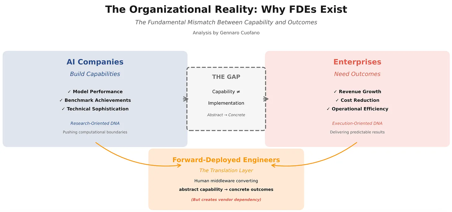The Organizational Reality for AI Native Organizations: Why FDEs Exist ...