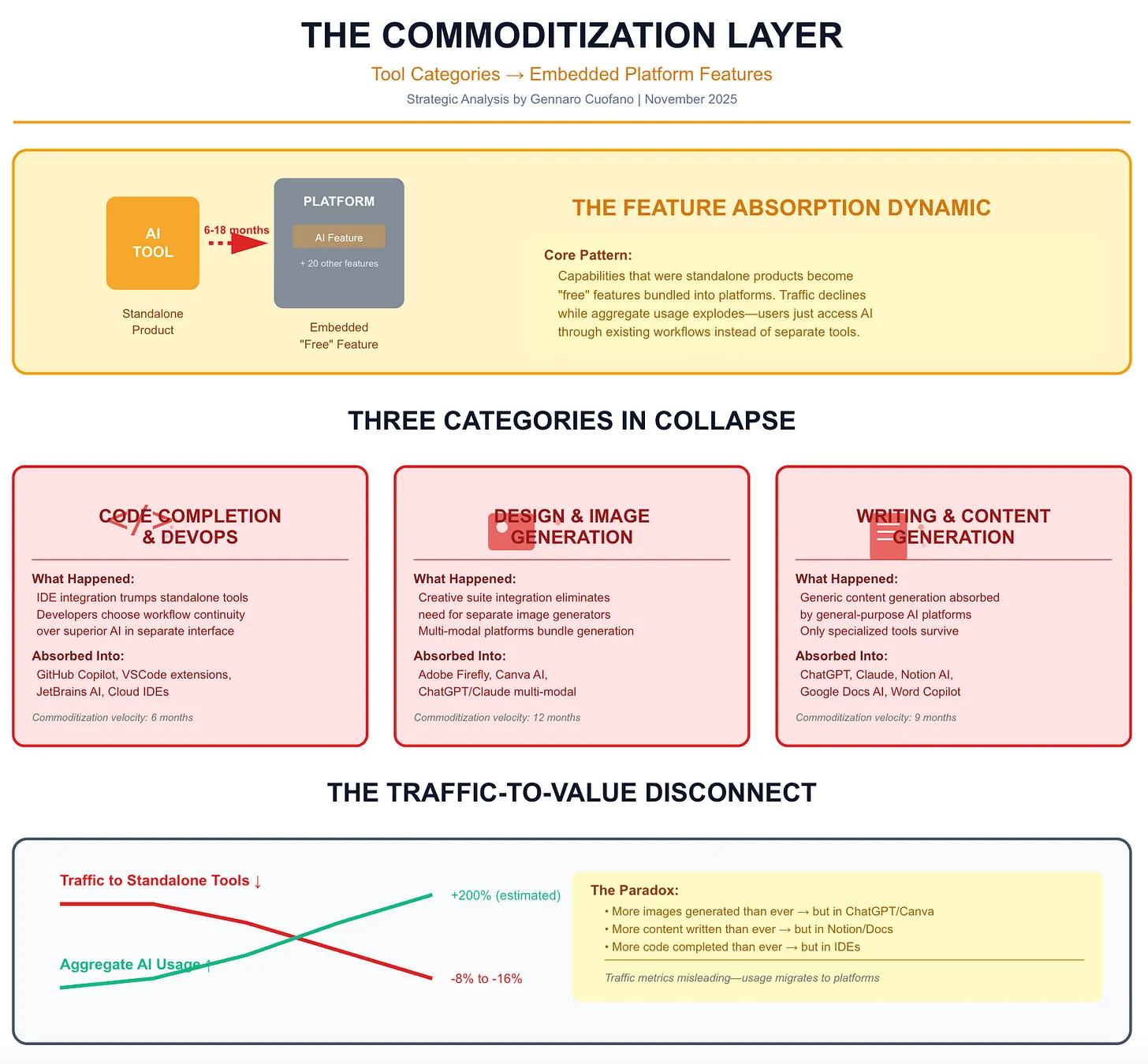 The Commoditization Layer of AI - FourWeekMBA