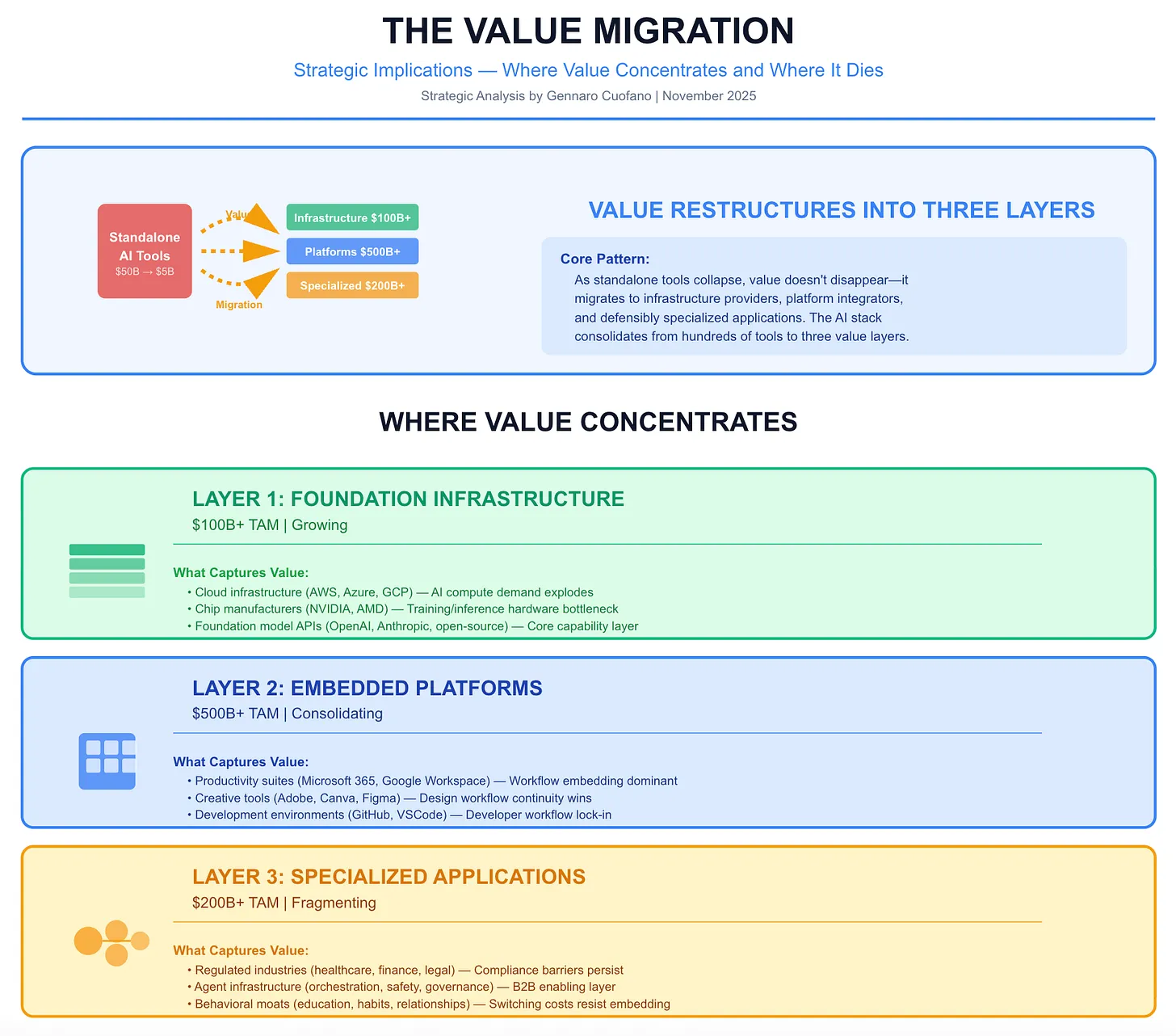 The Value Migration in AI - FourWeekMBA