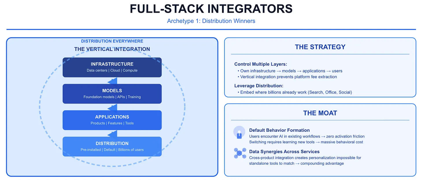 Full-Stack Integrators in AI - FourWeekMBA