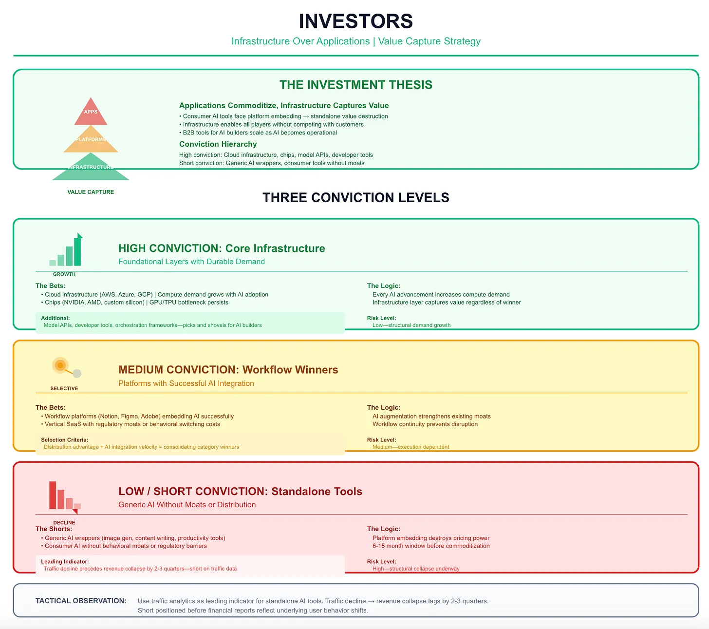 Infrastructure Over Applications: Value Capture Strategy in AI - FourWeekMBA