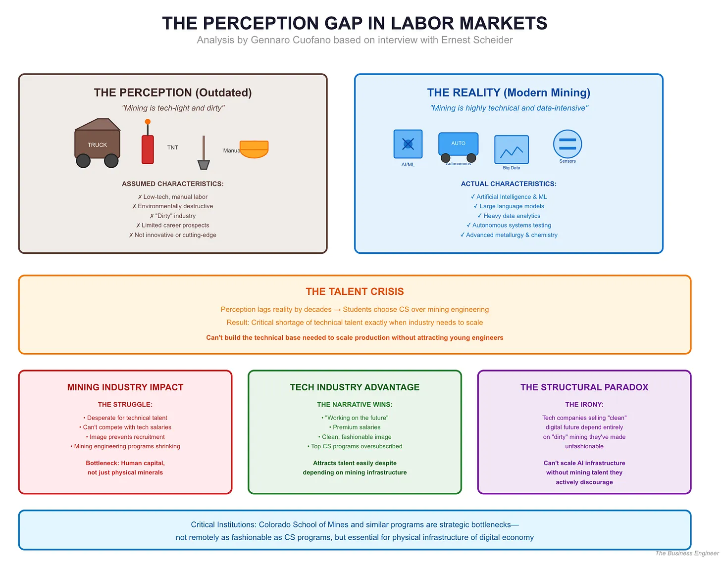 The Perception Gap in Labor Markets: Why Mining's Image Problem Is AI's ...
