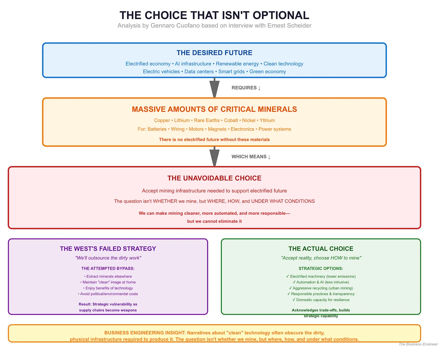 The Choice That Isn't Optional: Why the Electrified Future Requires ...