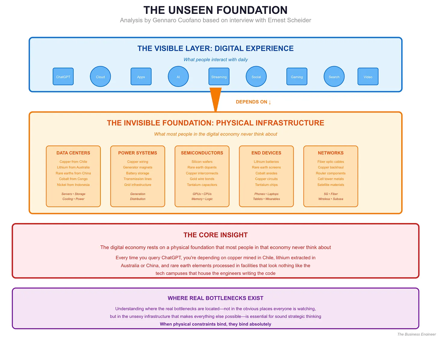 The Unseen Foundation: What Powers the Digital Economy Nobody Thinks About - FourWeekMBA