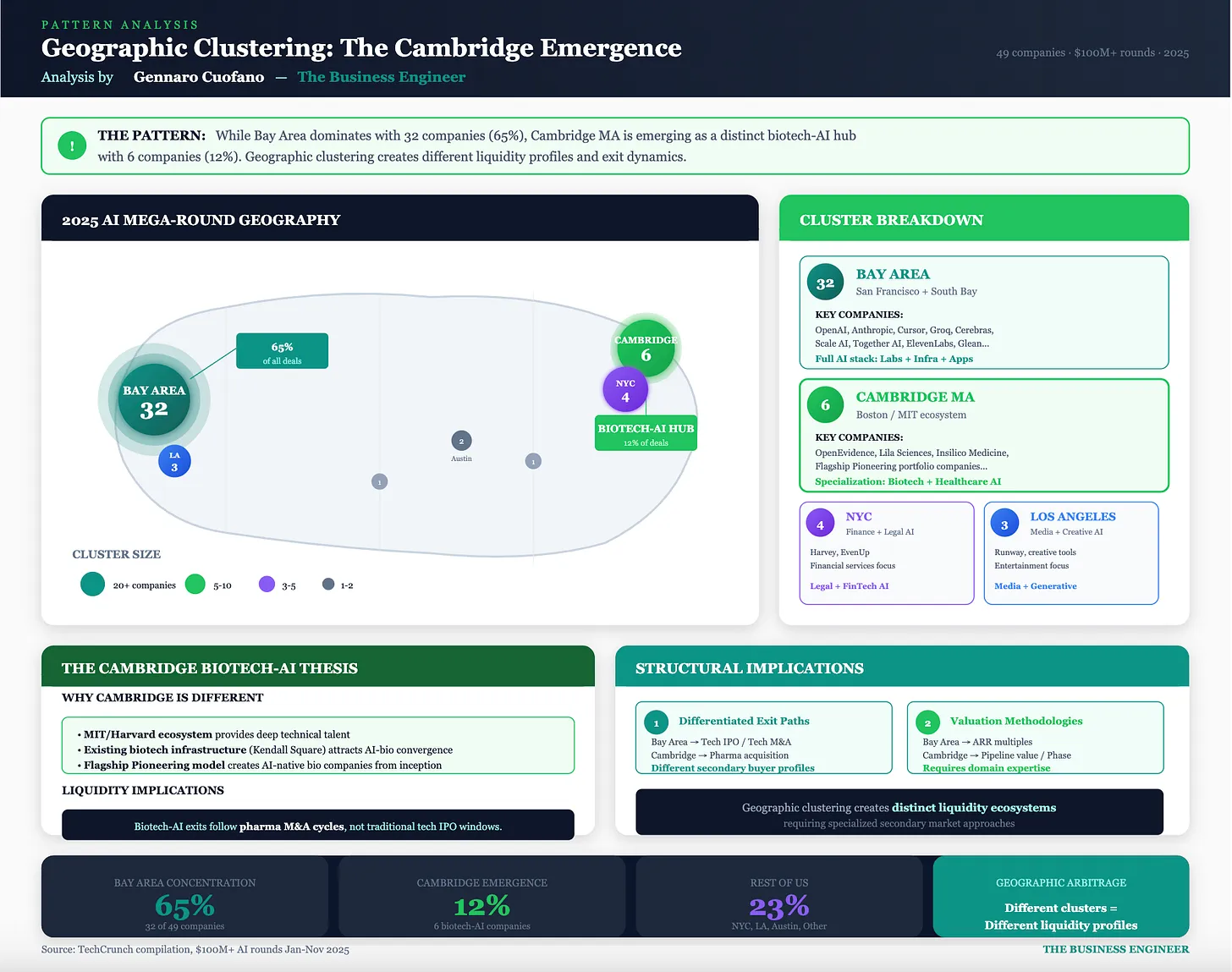 The Cambridge Emergence: How Geographic Clustering Is Rewriting AI’s ...