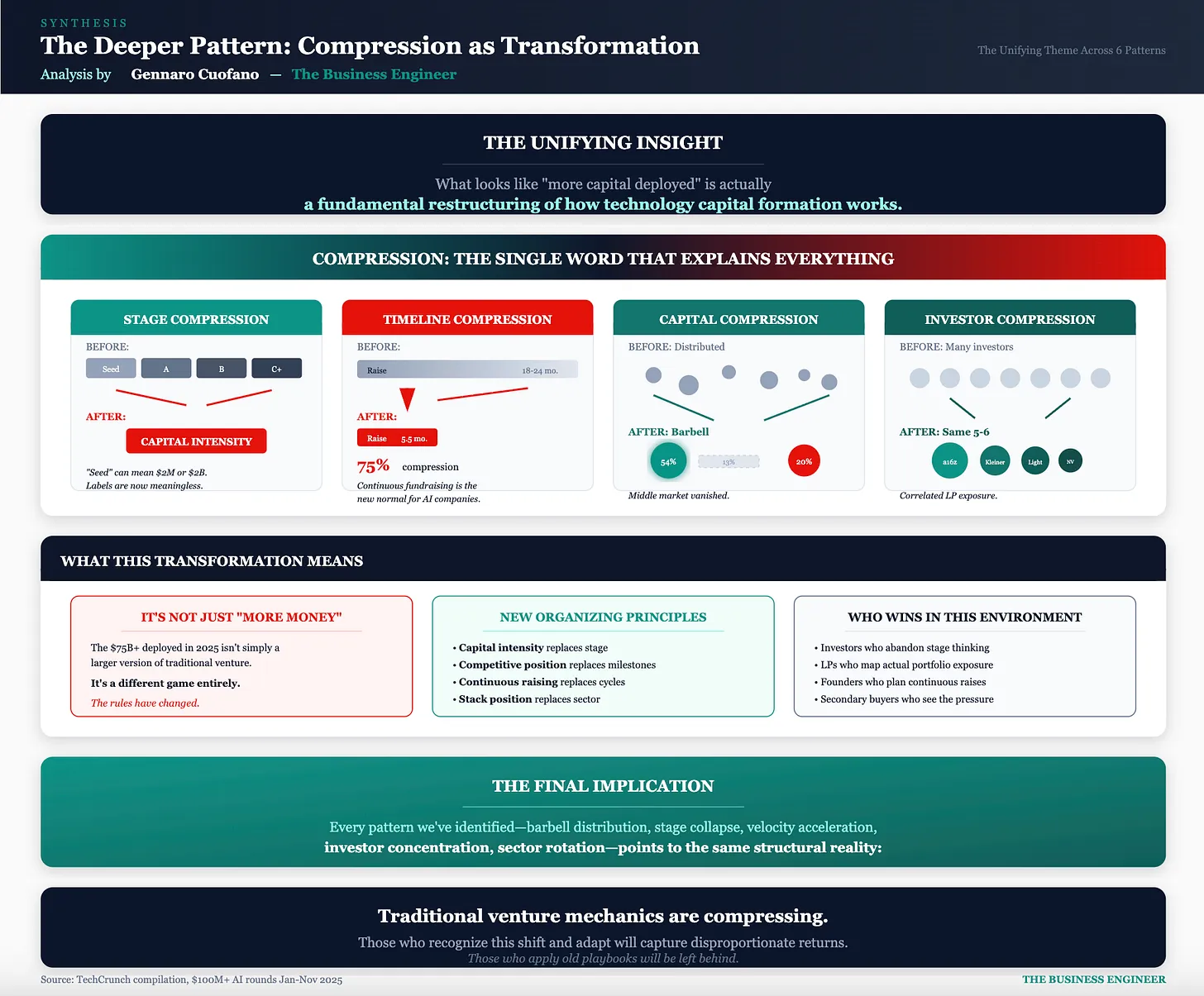 Compression as Transformation in AI VC - FourWeekMBA