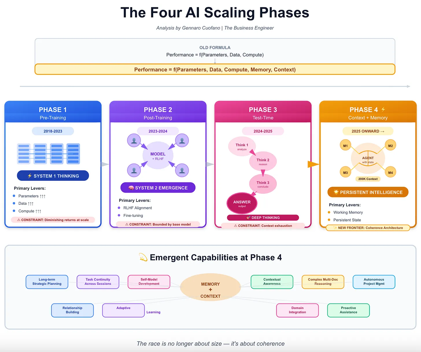 The Four AI Scaling Phases - FourWeekMBA