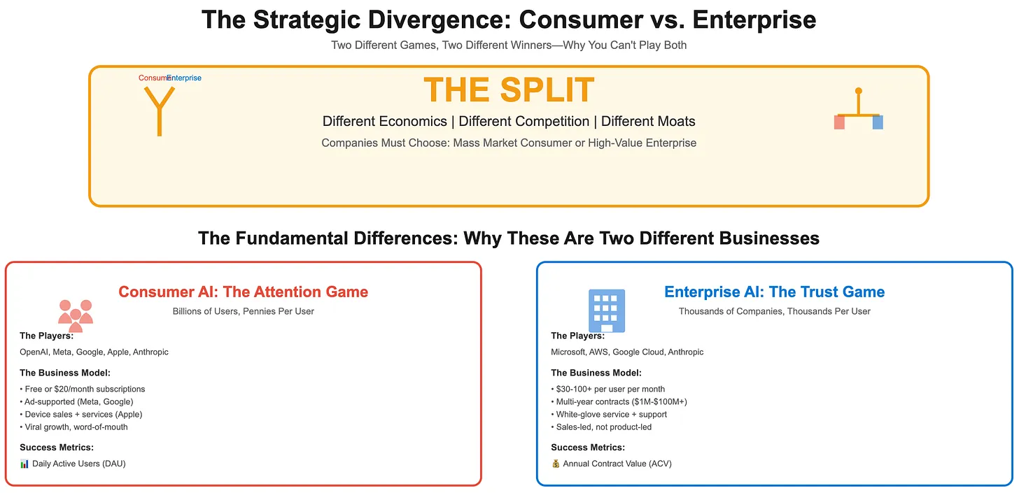 The Strategic Divergence: Consumer vs. Enterprise - FourWeekMBA