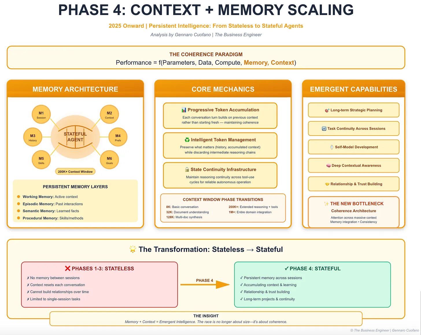 Phase 4 of AI Scaling: Context + Memory Scaling - FourWeekMBA