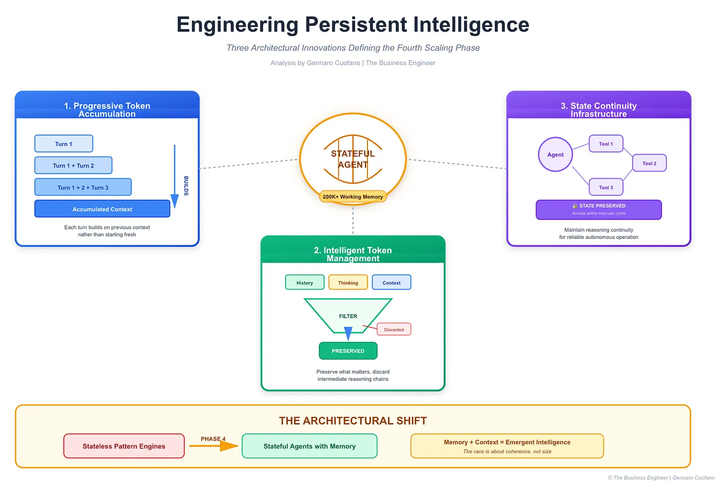 Engineering Persistent Intelligence in AI Scaling - FourWeekMBA