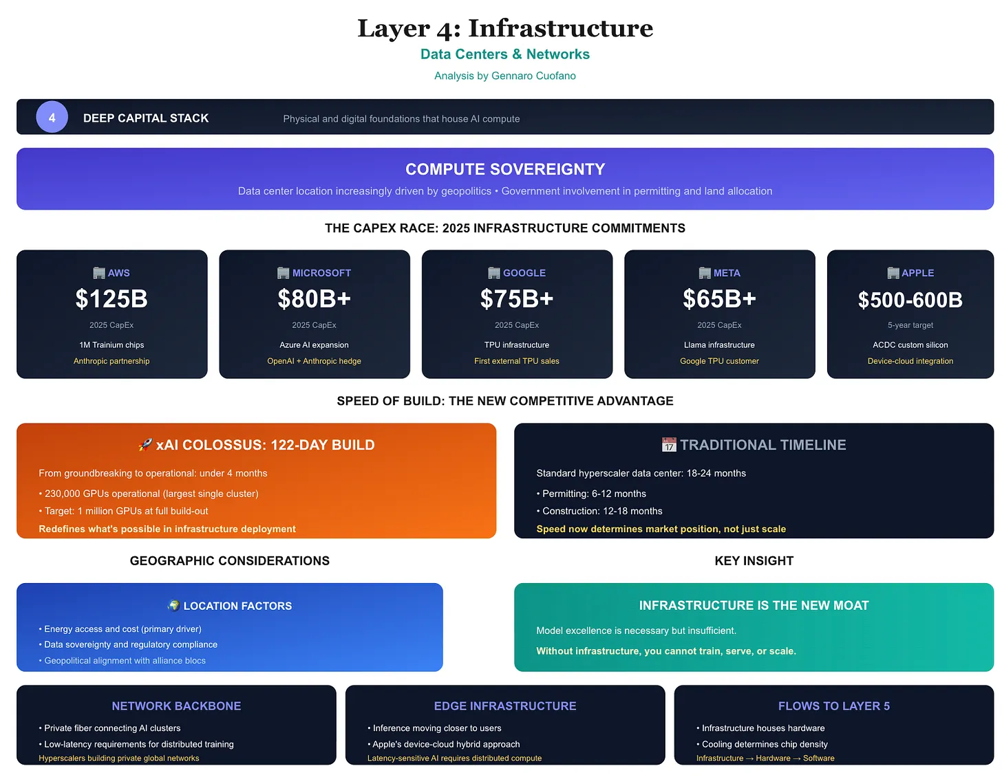 Layer 4: Infrastructure — The Physical and Digital Core of AI - FourWeekMBA