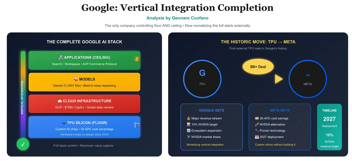 Google: Vertical Integration Completion - FourWeekMBA