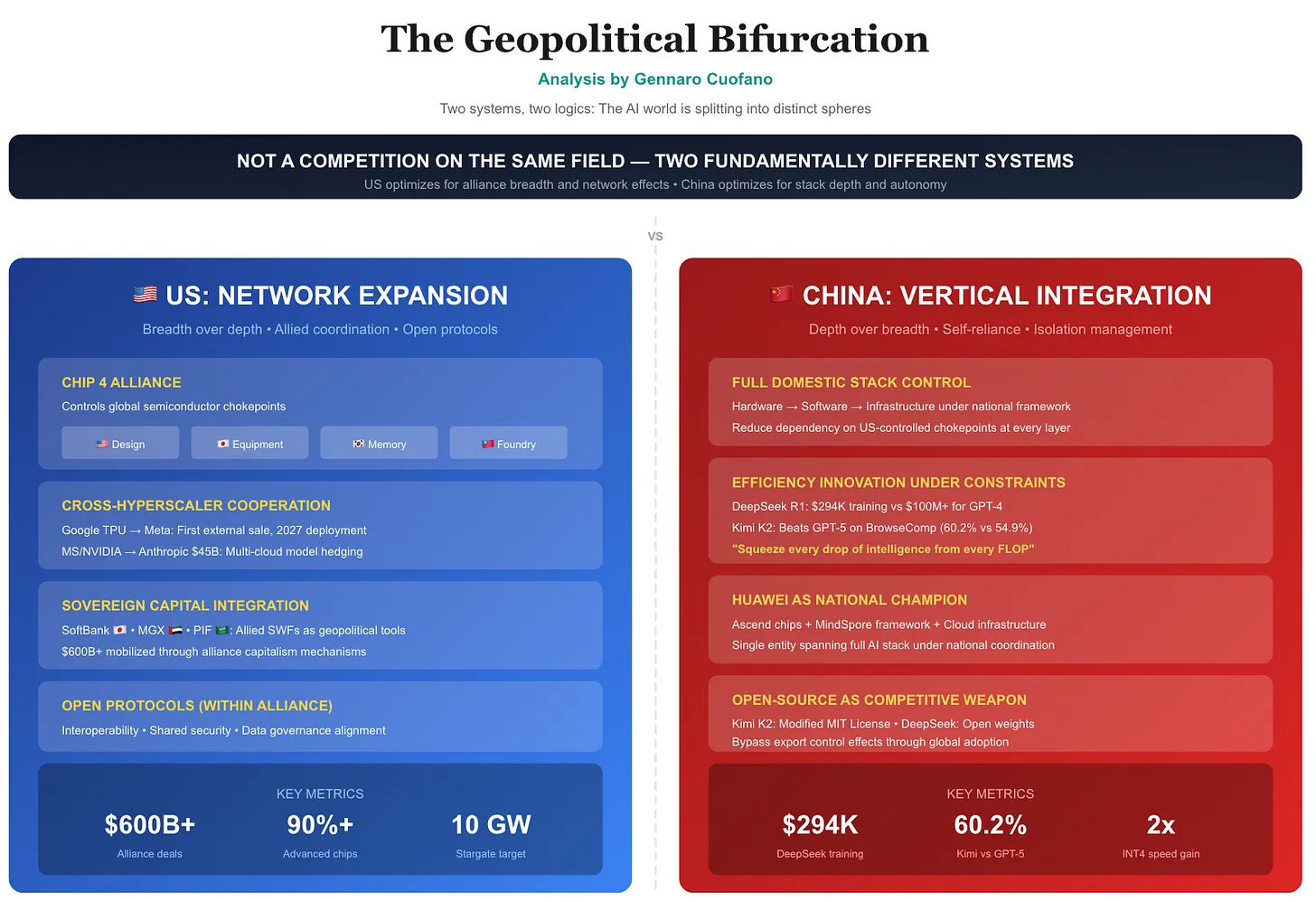 AI & The Geopolitical Bifurcation - FourWeekMBA