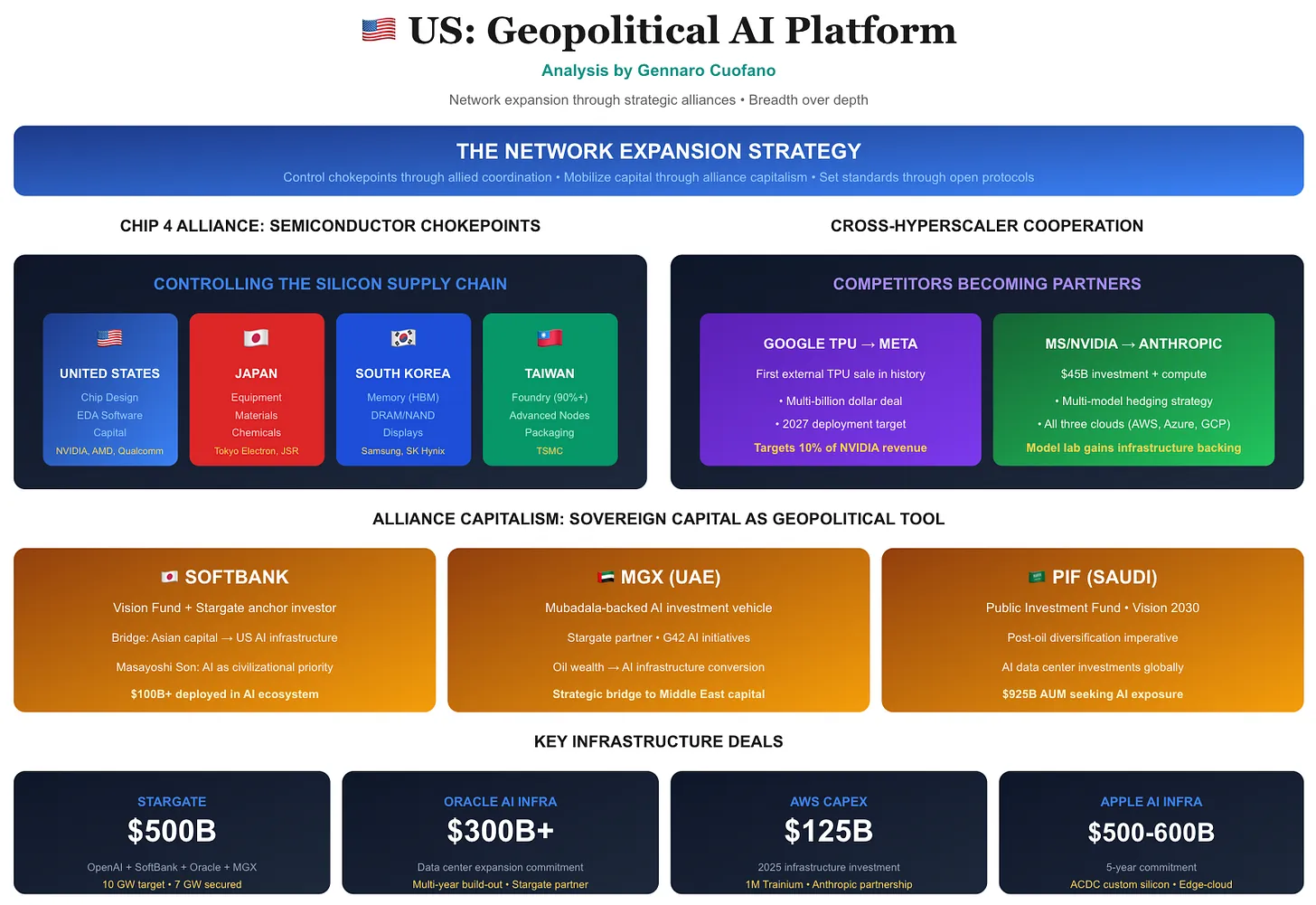 US: Geopolitical AI Platform - FourWeekMBA