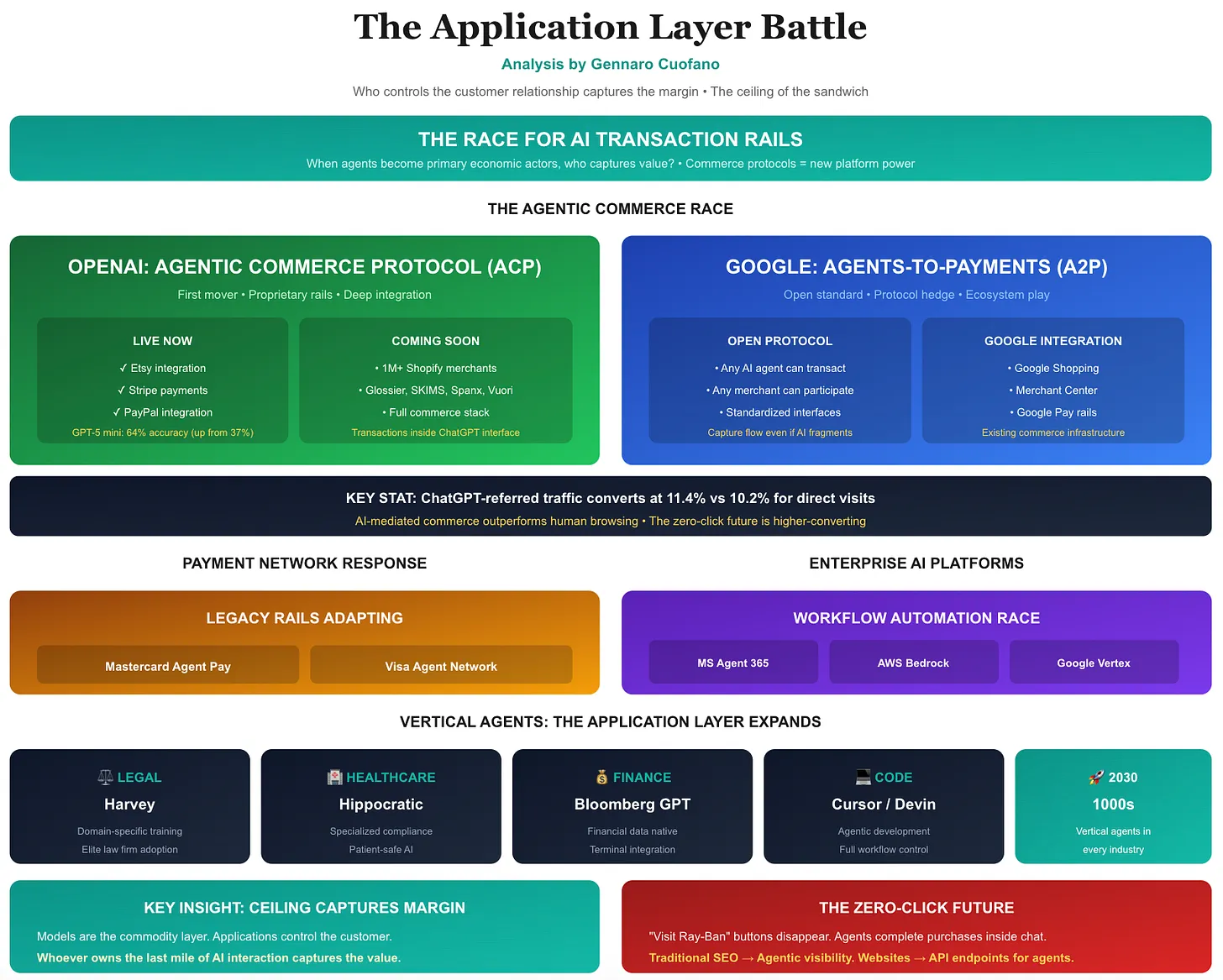 The AI Application Layer Battle - FourWeekMBA