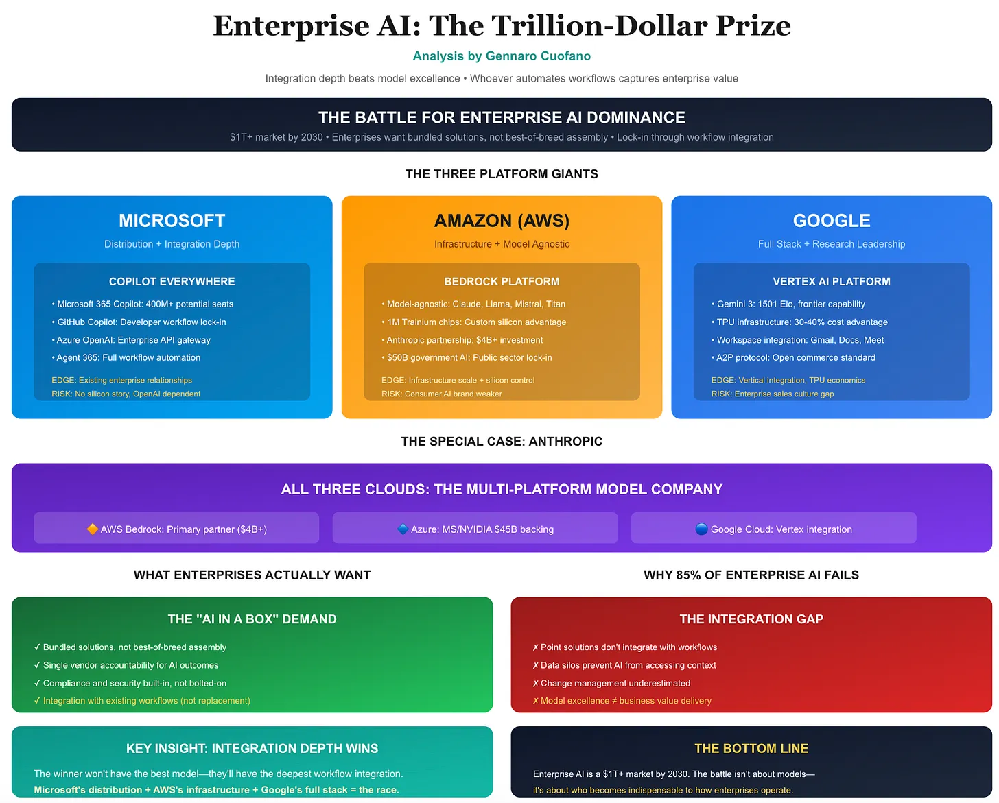 Enterprise AI: The Trillion-Dollar Prize - FourWeekMBA