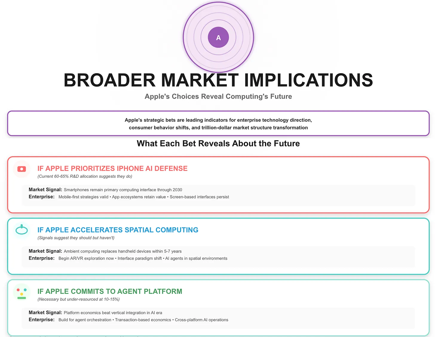 Apple’s Choices Which Reveal Its Computing Future - FourWeekMBA