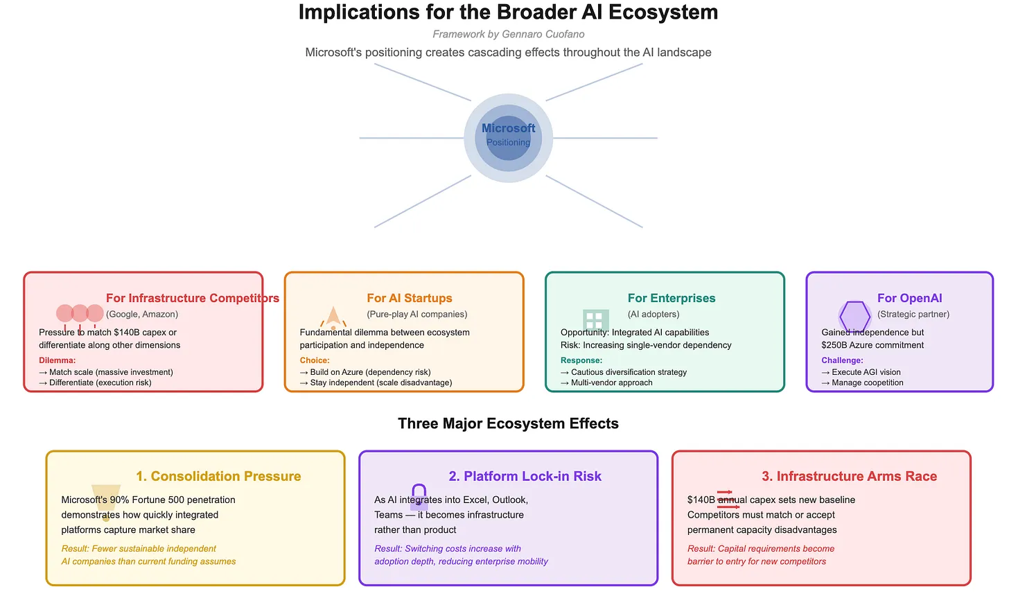 Microsoft AI Strategy & Implications for the Broader AI Ecosystem ...