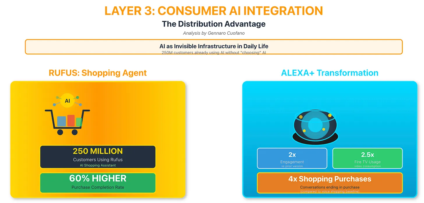 Amazon AI Layer 3: Consumer AI Integration - FourWeekMBA