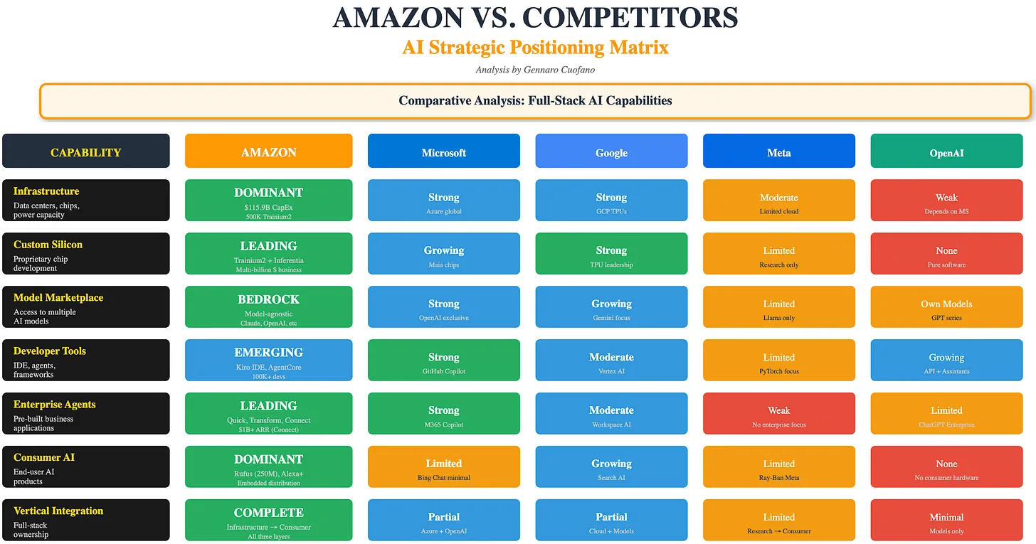 Amazon vs Competitors: The Full-Stack AI Power Map - FourWeekMBA