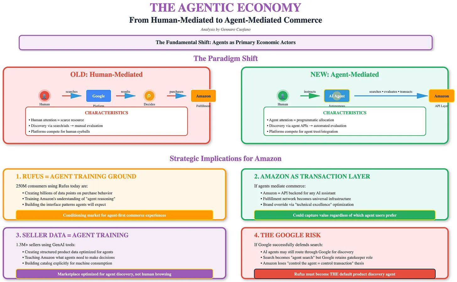 The Agentic Economy: Amazon’s Strategic Repositioning - FourWeekMBA