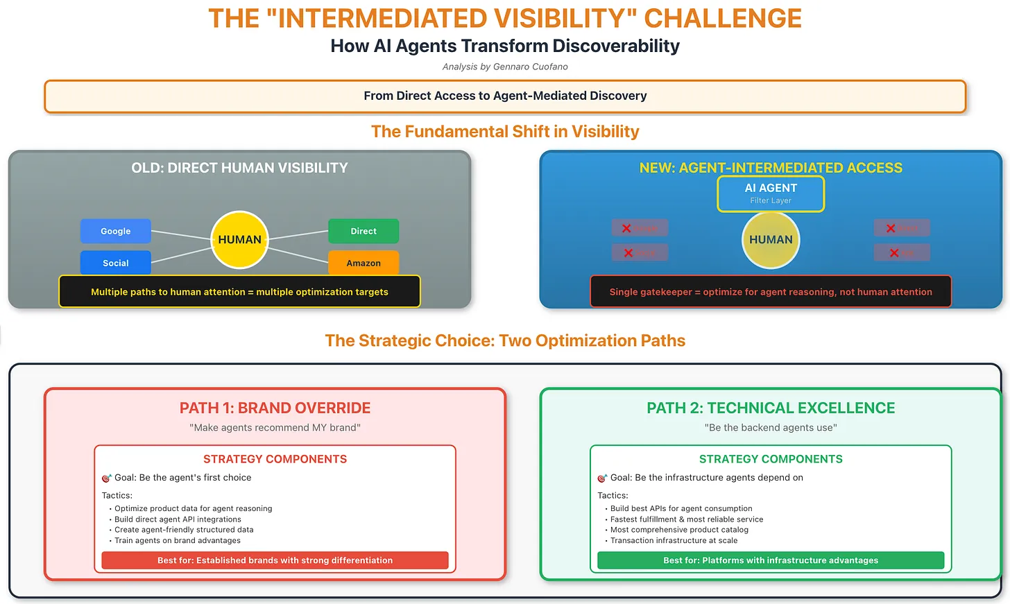 How AI Agents Rewrite Discoverability and Competitive Advantage ...
