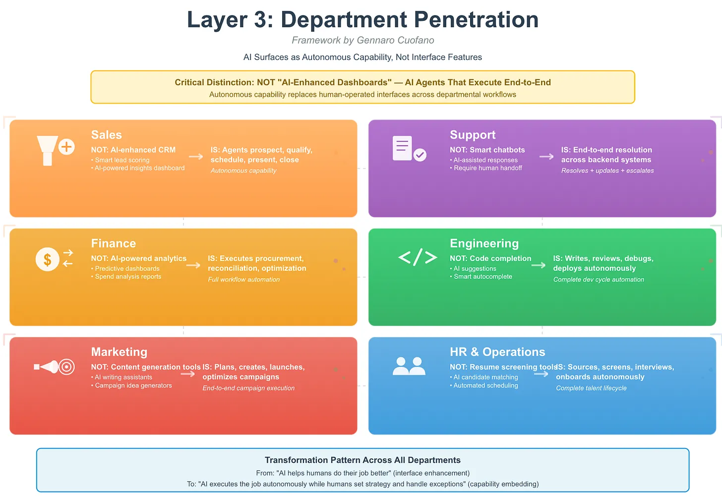 Layer 3: Department Penetration in Enterprise AI - FourWeekMBA