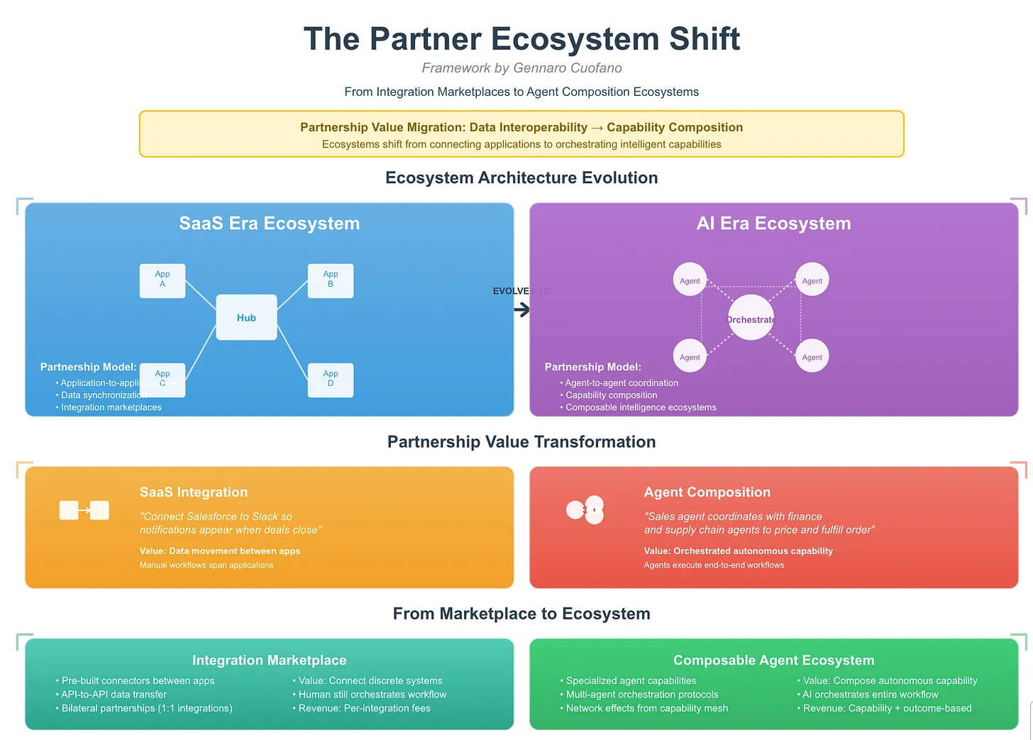The Partner Ecosystem Shift in Enterprise AI - FourWeekMBA