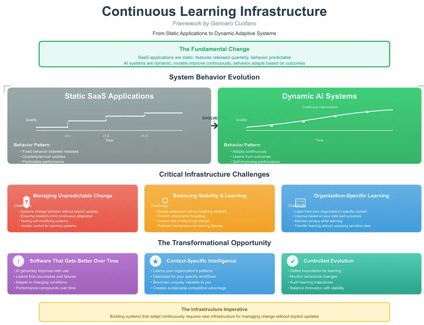 Continuous Learning Infrastructure for Enterprise AI - FourWeekMBA