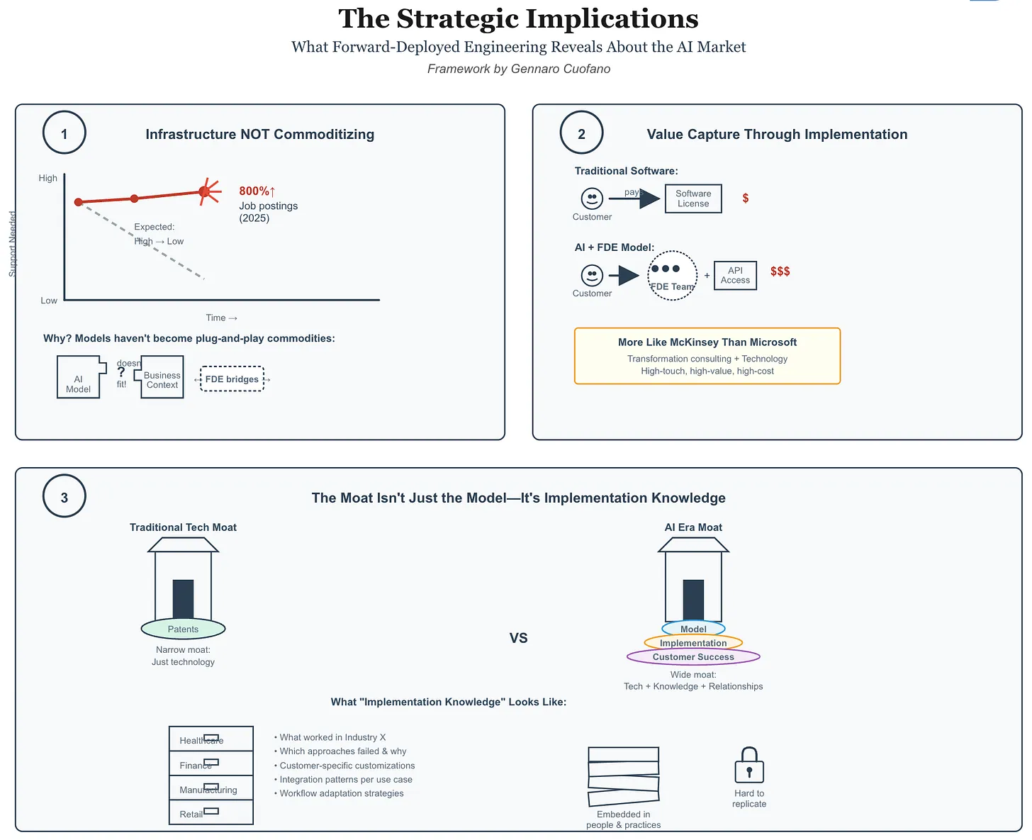 What Forward-Deployed Engineering Reveals About the AI Market - FourWeekMBA