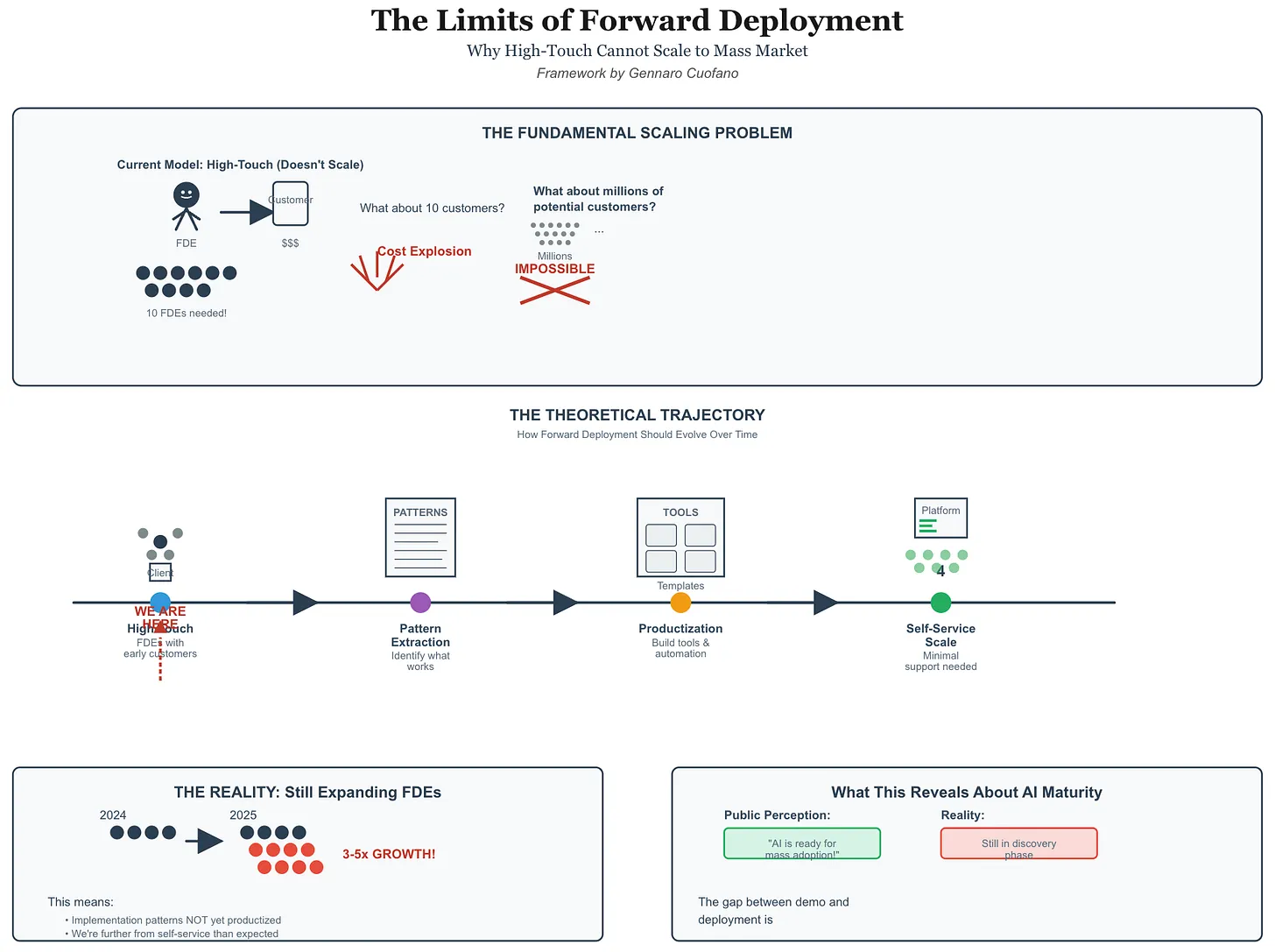 The Limits of Forward Deployment Engineering - FourWeekMBA